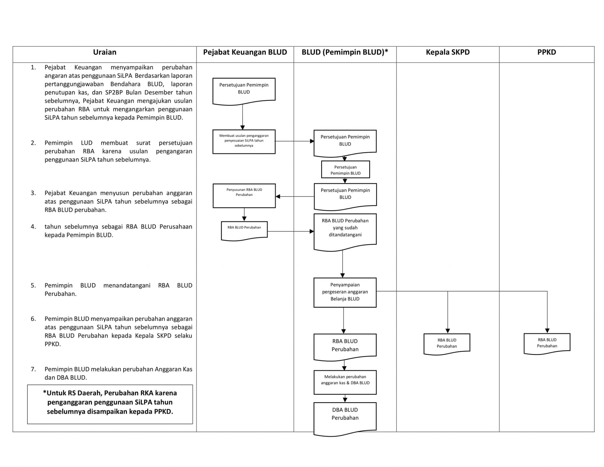 Perubahan Anggaran PART VII "Alur Proses Perubahan RBA karena ...